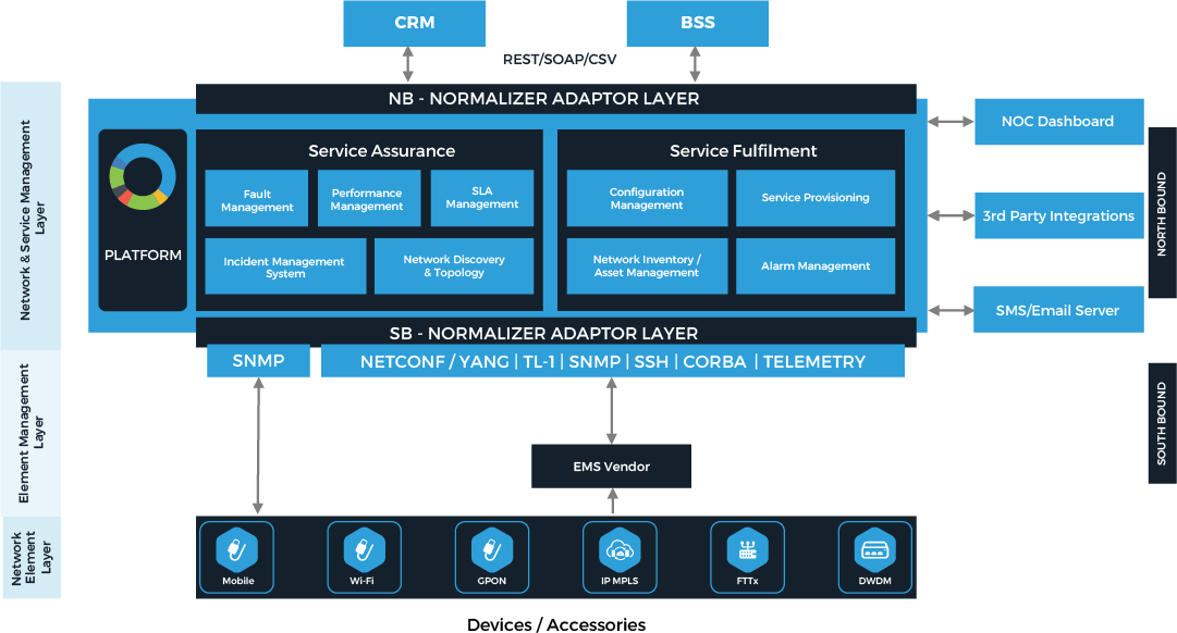 Unified Network Management Solution - EnValues